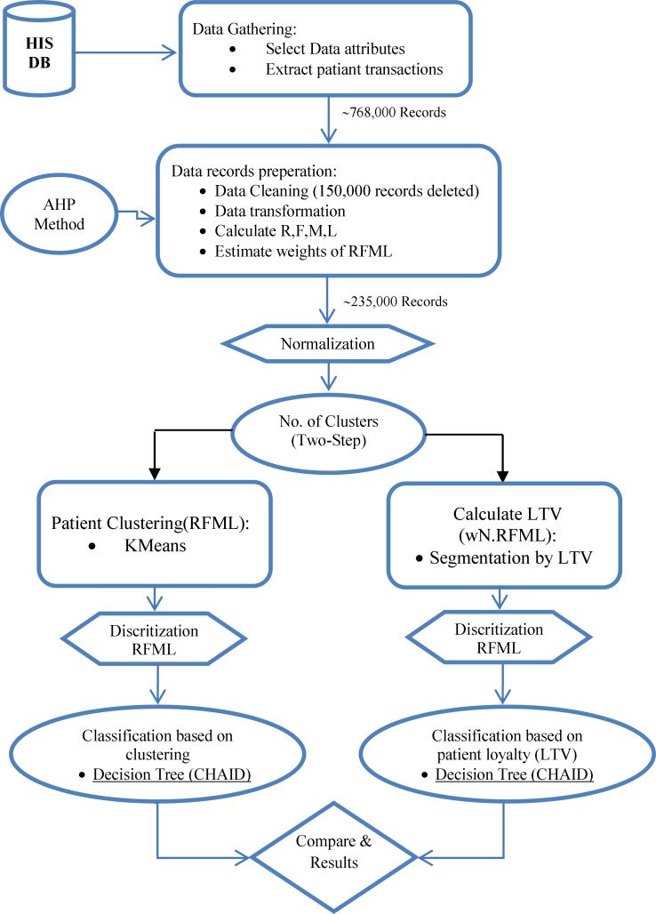 Knowledge discovery from patients’ behavior via clustering-classification algorithms based on ...