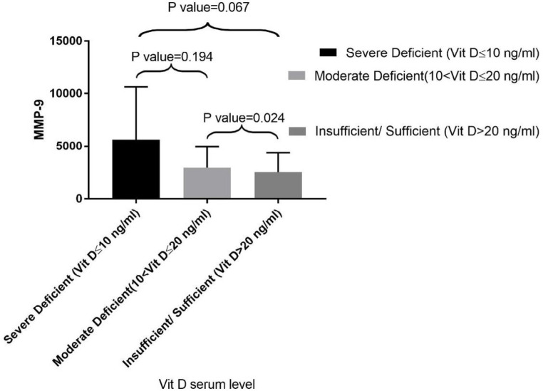 Association Between Serum Vitamin D Concentration Status And Matrix