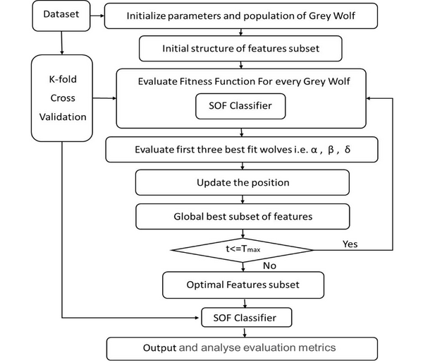 A Hybrid Intelligent Approach to Breast Cancer Diagnosis and Treatment ...